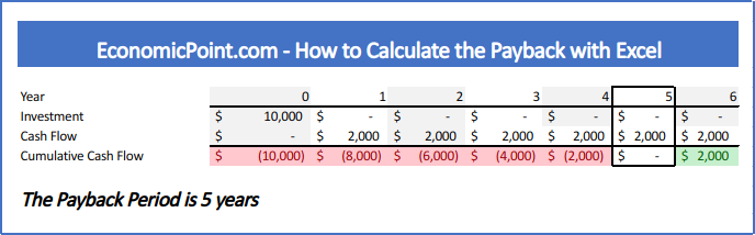 How To Calculate The Payback Period In Excel