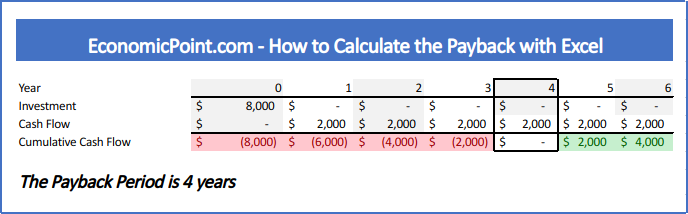 How To Calculate The Payback Period In Excel