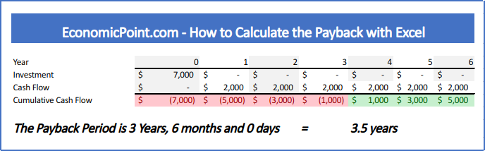 How To Calculate The Payback Period In Excel